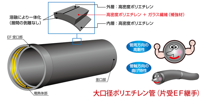 内圧用ダイプラハウエル管 HSPEガラス繊維強化ポリエチレン管（JIS K 6799） – タキロンシーアイシビル株式会社